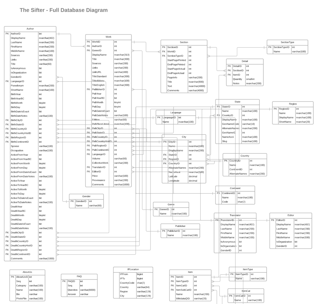 Database Architecture – Charles Rubin